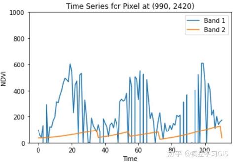 Python绘制多张遥感影像各波段的时间序列折线图 知乎
