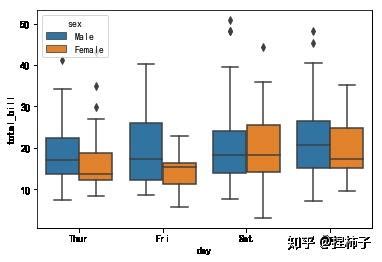 Python数据可视化 知乎