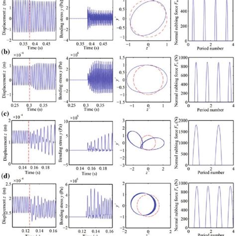 A Schematic Of Rubbing Between Single Blade And Elastic Casing B Force Download Scientific