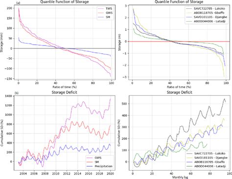 Quantile Function Of Storage A And Storage Deficit B Download Scientific Diagram