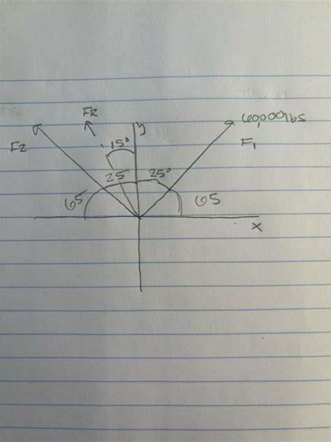 solved two forces enact on a common vertex f1 ﻿generates