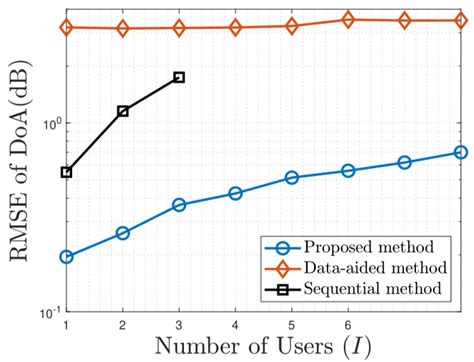 논문 리뷰 Doa Estimation Using Music With Rangedoppler Multiplexing For Mimo Ofdm Radar