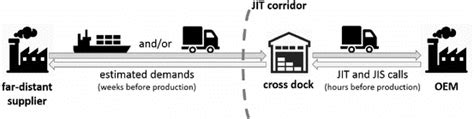 Supply Chain Configuration For Jit Integration Of Far Distant Suppliers