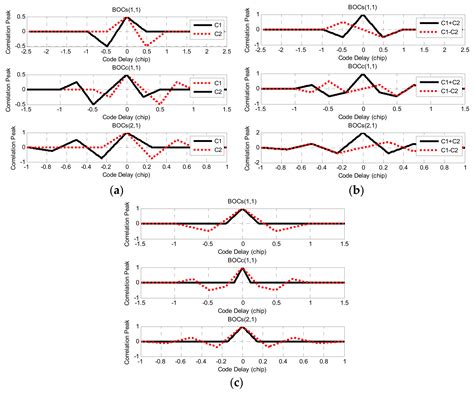 An Unambiguous Synchronization Scheme For Gnss Boc Signals Based On