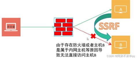 Ssrf漏洞学习——基础知识 Ew帮帮网