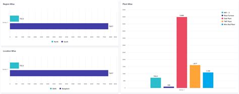 Hierarchy Filter On A Charts Anaplan Community