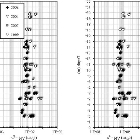 Alues Of Coefficient Of Consolidation Download Scientific Diagram