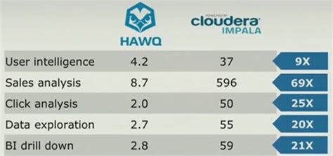 Emc Touts Screeching Hawq Sql Performance For Hadoop • The Register