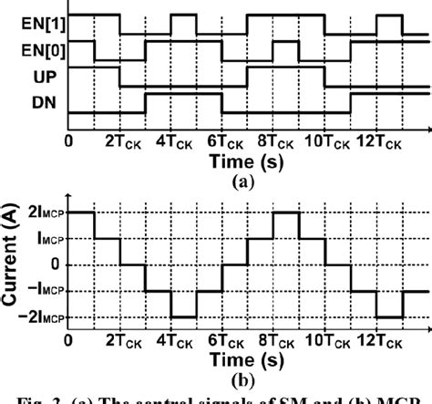 Figure 1 From An On Chip Jitter Tolerance Test Circuit For Mobile And