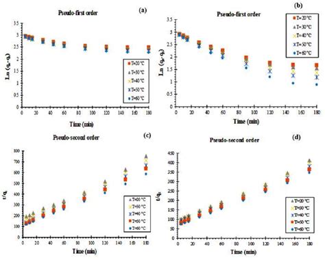 pseudo first order and pseudo second order models plot for rhb at