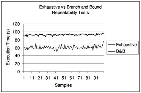 13 Comparison Of Randomness Of Execution Times Download Scientific