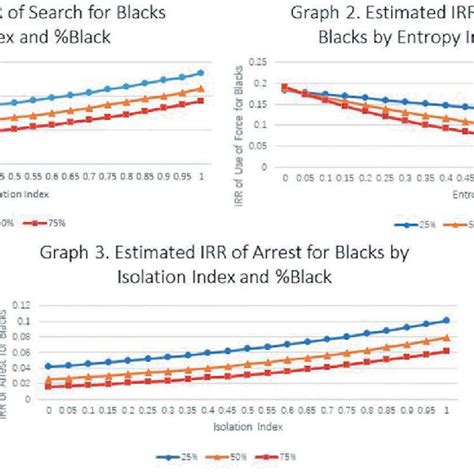Interaction Graphs Of Outcomes For Blacks Download Scientific Diagram