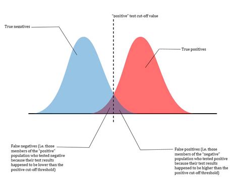 The Receiver Operating Characteristic Roc Curve Deranged Physiology