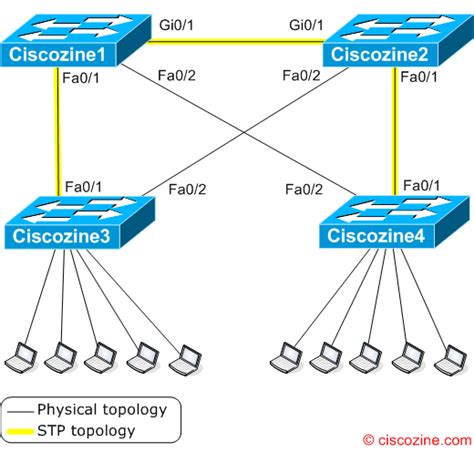 How To Protect Against Bpdu Attack Ciscozine