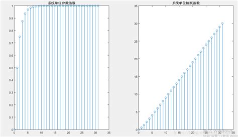 Matlab在dsp中的应用（四） 离散系统的冲激响应和阶跃响应linzch3的博客 Csdn博客