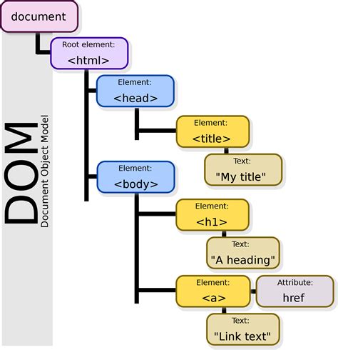 document object model js s blog