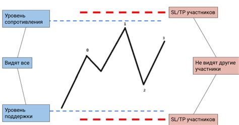 Стратегия Smart Money в трейдинге введение