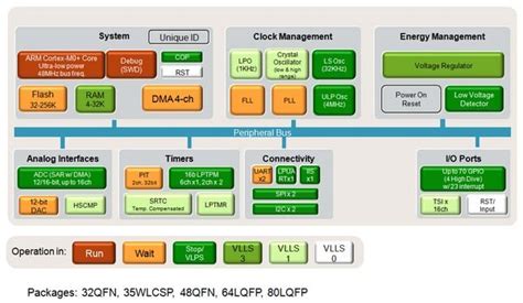 freescale kinetis l series the world s most energy efficient mcus