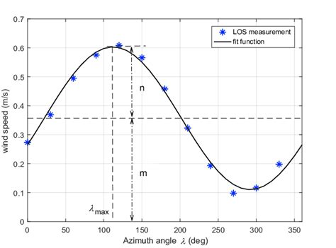 Illustration Of The Lidar Scanning Pattern U V W Are The Respective Download Scientific