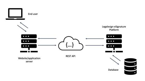 Esignature Rest Api Integrated Document Signing Api Legalesign