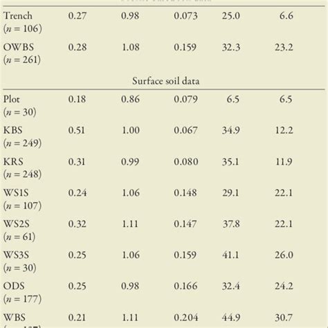 Reference Soil Parameters For The Aggregate Size Distribution Download Table