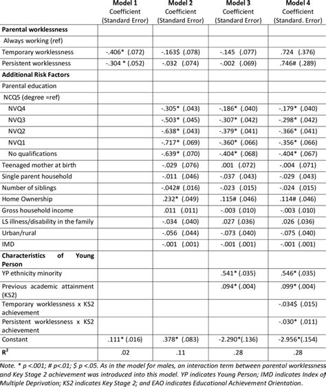 Predicting Young Persons Eao Females Unstandardised Ols Regression