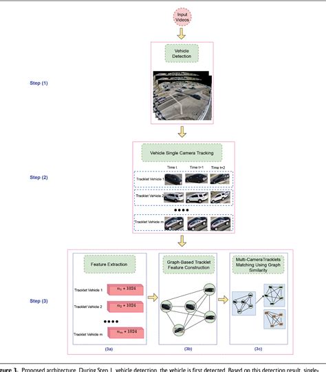 figure 3 from real time multi vehicle multi camera tracking with graph