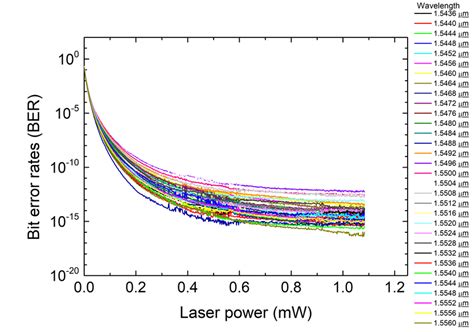 Received Ber As A Function Of Laser Transmitter Power Download