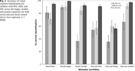Displays The Percentage Of Correct Identifications Derived From Raw