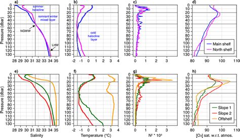 Profiles Of Conductivity Temperature Depth Cast A And E Salinity B