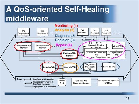 ppt a qos oriented reconfigurable middleware for self healing web