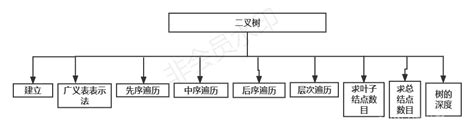 数据结构课程设计报告：数据结构实验演示系统的设计与实现 Csdn博客