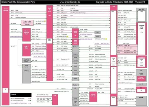 Solved Ports Used For Communication By Various Check Poin Check