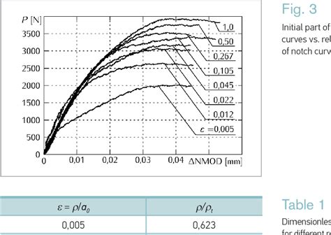 Table 1 From Determination Of The Fracture Toughness Parameters Of Cement Composite Using