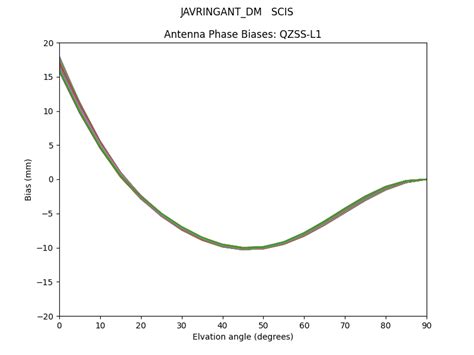 Antenna Information For Javringant Dm Scis