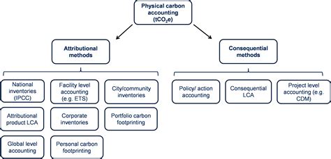 GHG Accounting GHG And Carbon Accounting Auditing Management Training Greenhouse Gas