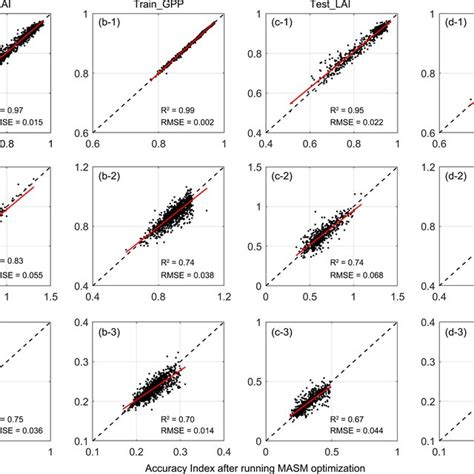 Accuracy Indexes R 2 Rmse And Diso Validation Between Trained And