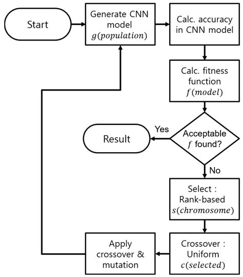 Genetic Algorithm Based Deep Learning Neural Network Structure And