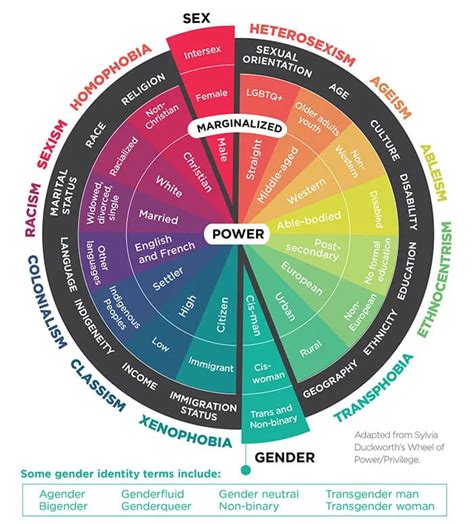Social Location And Systems Of Oppression Edi Knowledge Mobilization