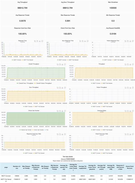 Mqtt Performance Benchmark Testing Emqx Mysql Integration Emq
