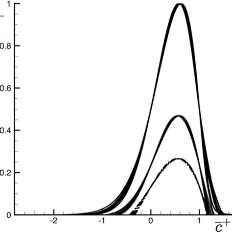 Progress Variable Reduced Reaction Rate ˙ ω C As Defined In Equation