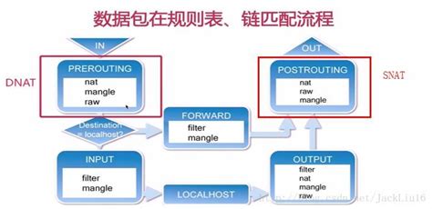 Iptables端口转发snat与dnatiptables T Nat A Postrouting O Eth0 Csdn博客