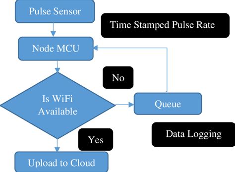 Pseduo Algorithm For Data Logging Download Scientific Diagram