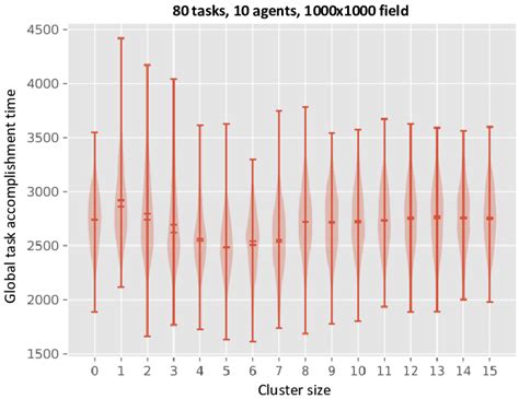 Dependence Of The Global Task Execution Time On The Cluster Size For Download Scientific