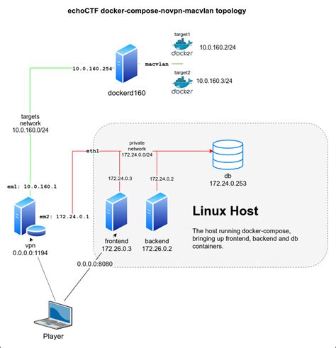 All In One With Separate VPN EchoCTF RED Documentation