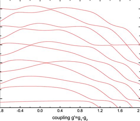 The Spectrum Of The Simplified Two Qubit Rabi Model With 0 7 ω 1