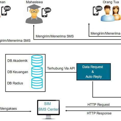 First Architectural Decomposition Figure 4 Client Server Style