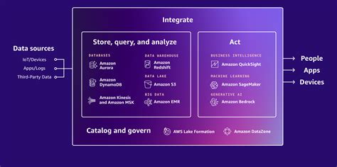 Modern Data Strategy Aws For Data Amazon Web Services