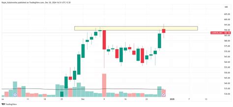 Breakout Stocks How To Trade Bajaj Holdings Lloyds Metals And Laurus Labs On Tuesday The