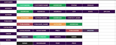 CUSTOMER CUSTOMERID CUSTOMER NAME ADDRESSID PHONE EMAILID ADDRESS ADDRESSID ADDRESS1 ADDRESS2